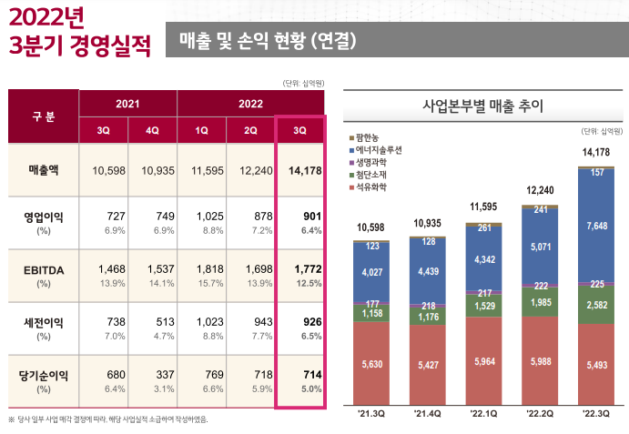 Lg화학엘지화학 주가 주가전망 목표주가 770000원 배당금 3분기 실적 발표 Lg화학우 양극재 이차전지